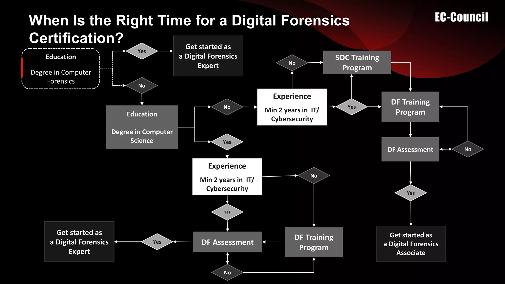 Computer Hacking Forensic Investigator - CHFI | PPTX