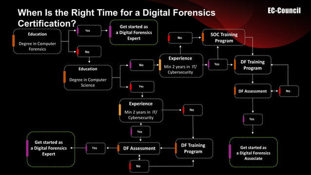Computer Hacking Forensic Investigator - CHFI | PPTX