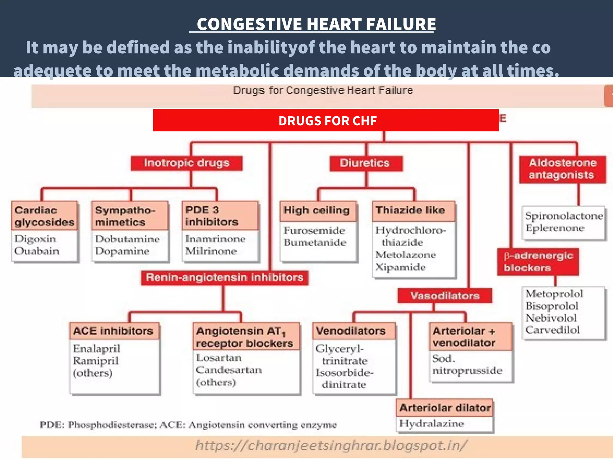 CONGESTIVE HEART FAILURE.Ionotropic drugs-glycosides,phosphodiesterase ...