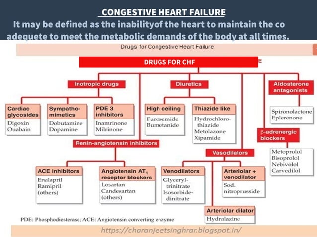 CONGESTIVE HEART FAILURE.Ionotropic drugs-glycosides,phosphodiesterase ...