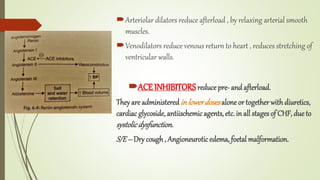 Congestive Heart Failure and Drugs used in CCF by Dr. Pawan | PPT