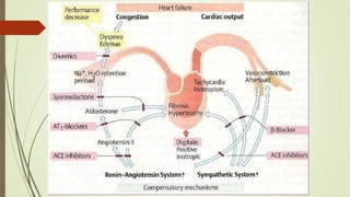 Congestive Heart Failure and Drugs used in CCF by Dr. Pawan | PPT