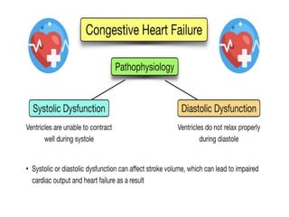 CHF PPT and heart failure classification.pptx