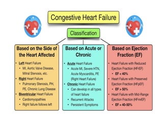 CHF PPT and heart failure classification.pptx