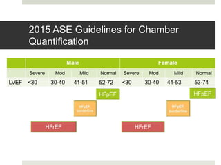 Medical Management of Heart Failure in the Clinic | PPT