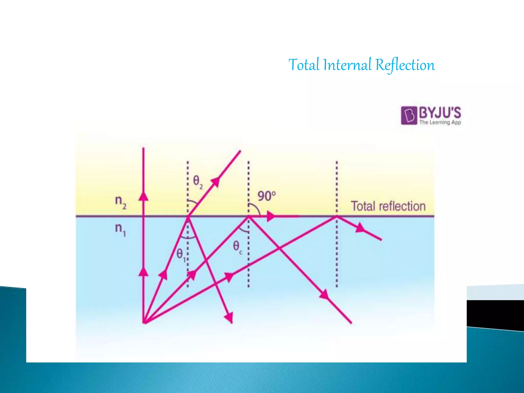 Light-Laws of Reflection | PPTX