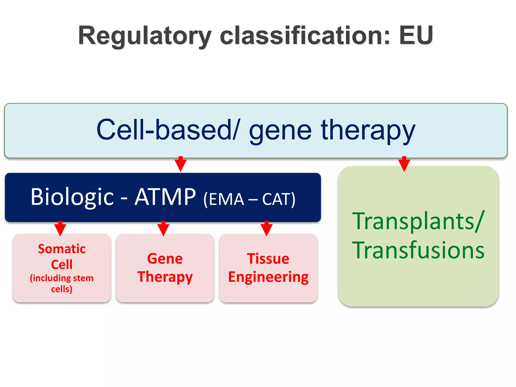 Cell Therapy - Definitions and Classifications | PPTX
