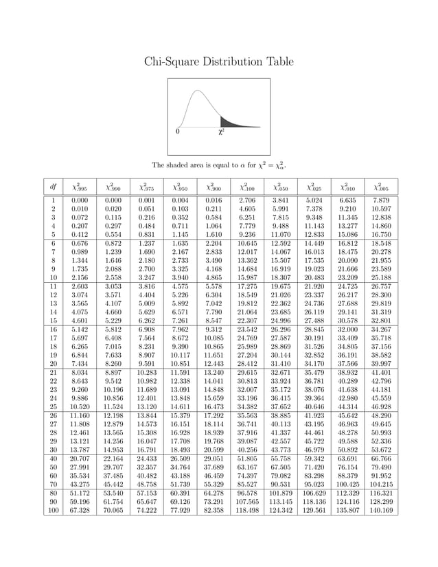 Chi square table | PDF | Science