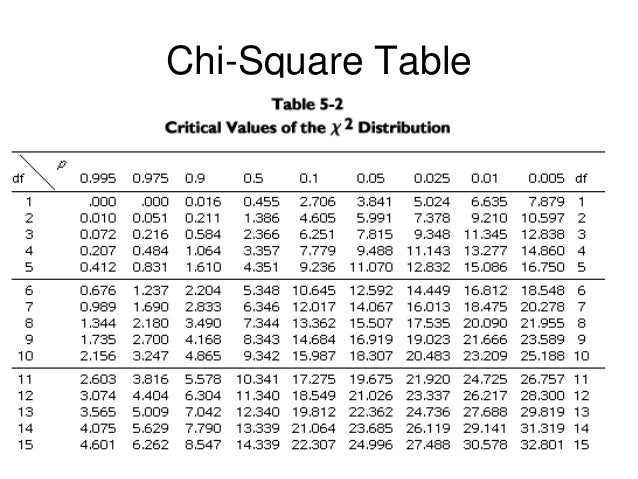 Chi square test