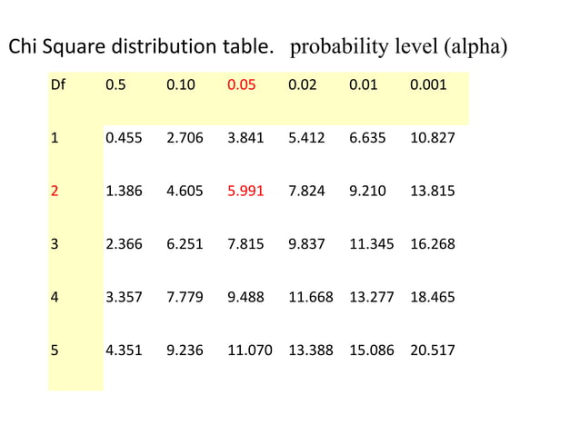 Chi square test | PPT