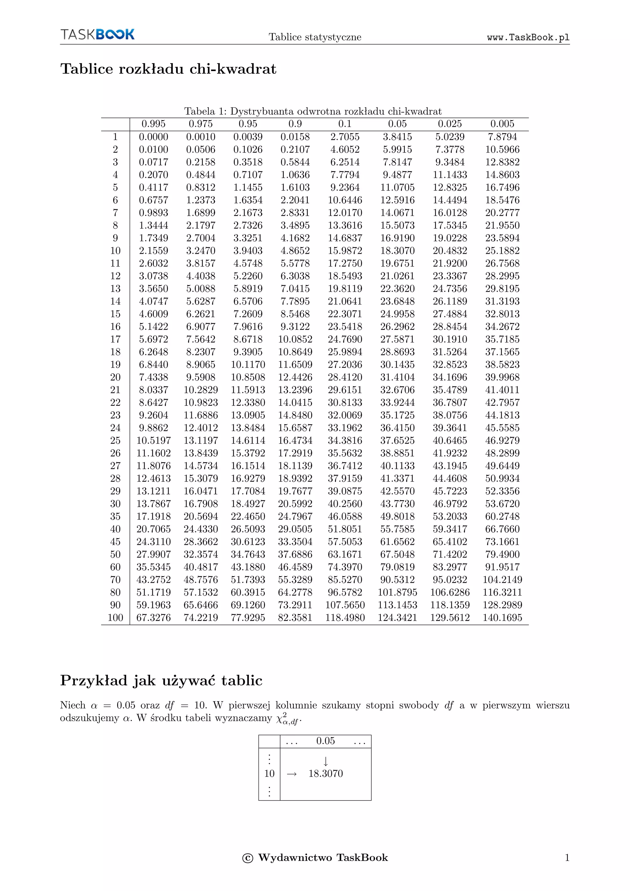 Tablice rozkładu chi-kwadrat | PDF