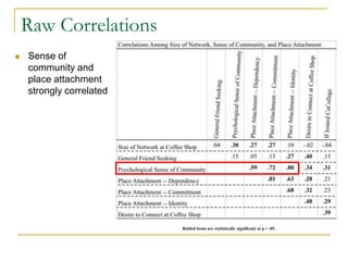 Measuring the Impact of Third Place Attachment on the Adoption of a ...