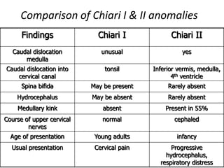 Arnold Chiari Malformation Type 1 Vs Type 2