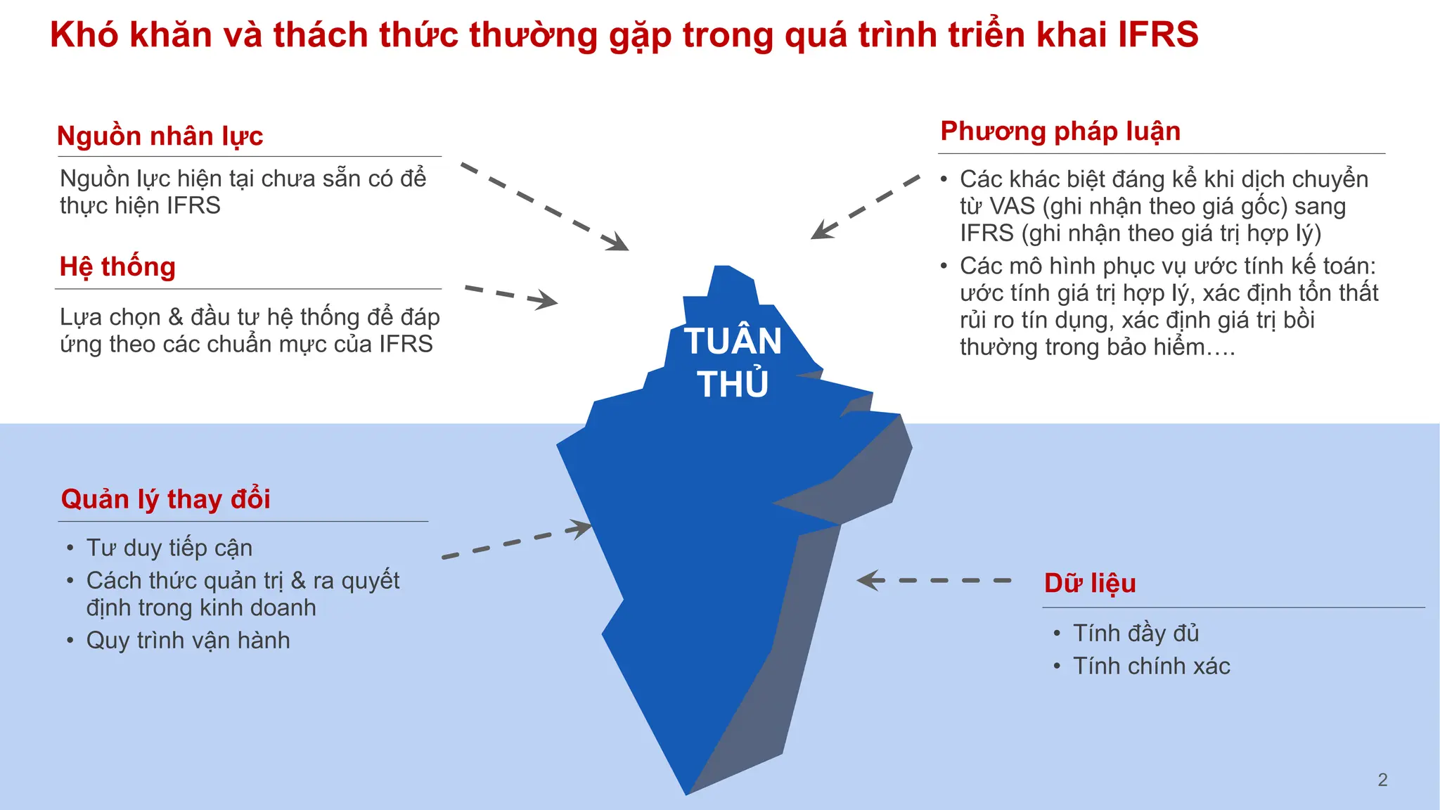 Chia se kinh nghiep ap dung IFRS tai TCB - Techcombank.pptx