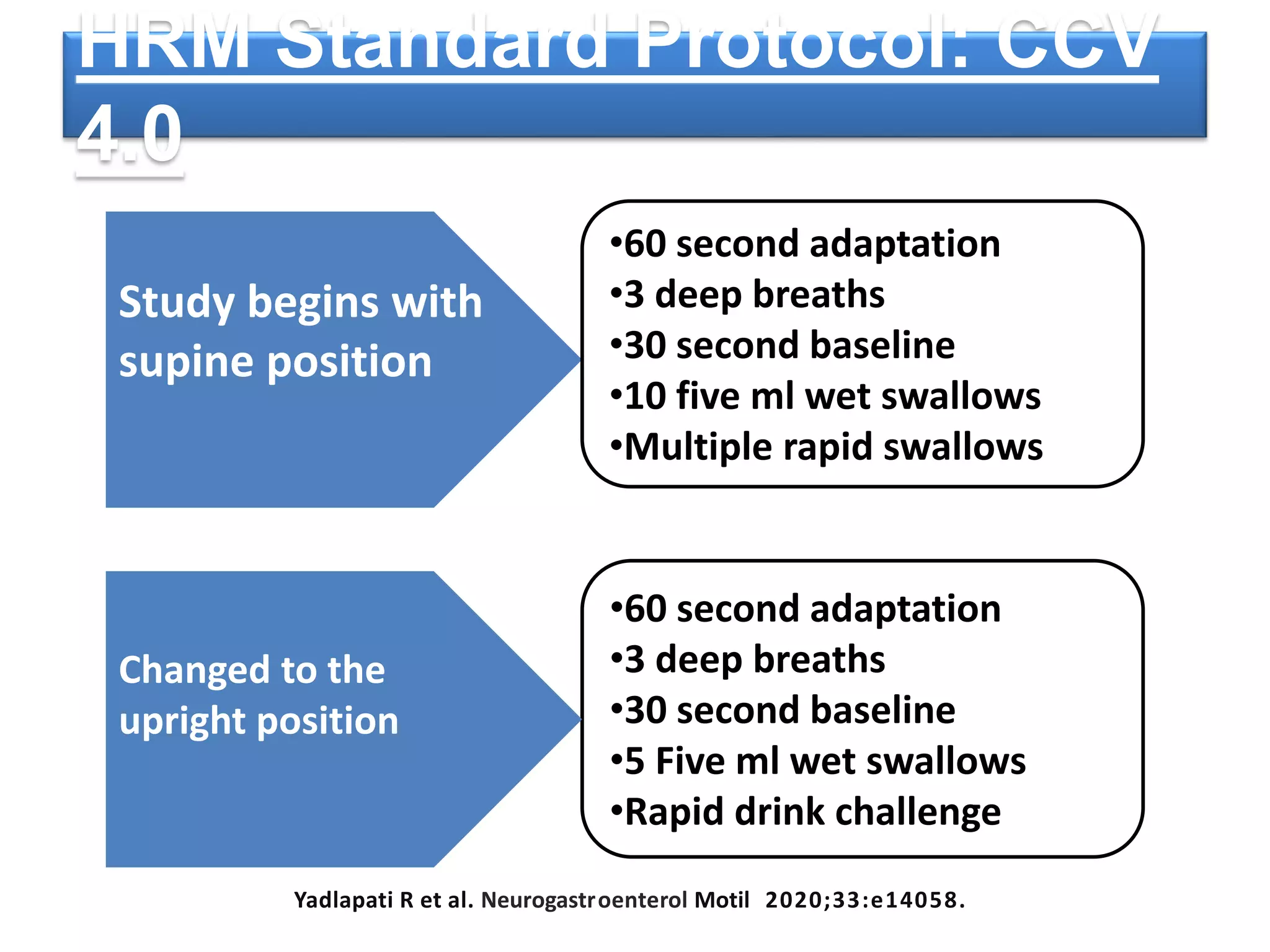 Chicago classification version 4.0: HRM classification of esophageal ...