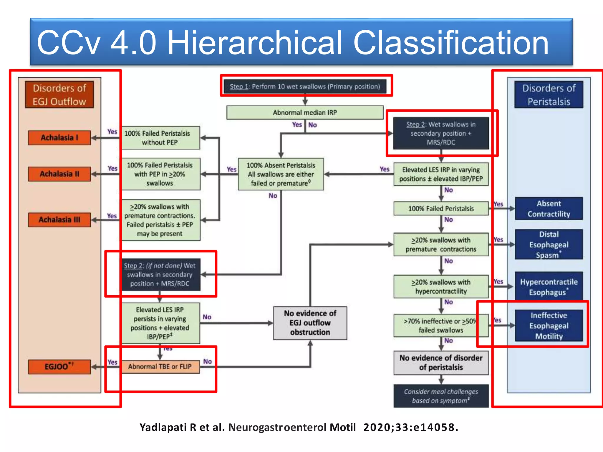 Chicago classification version 4.0: HRM classification of esophageal ...