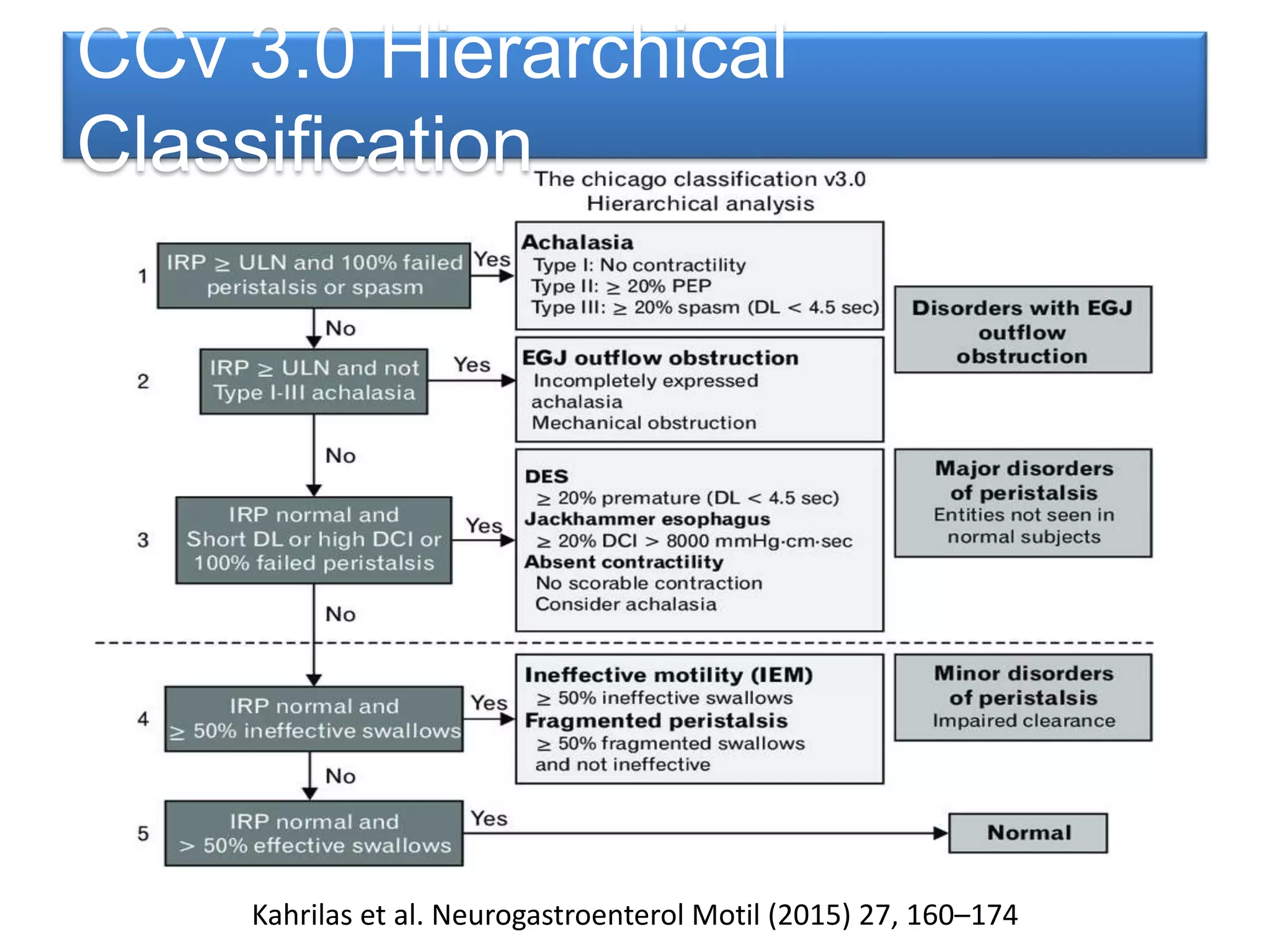 Chicago classification version 4.0: HRM classification of esophageal ...