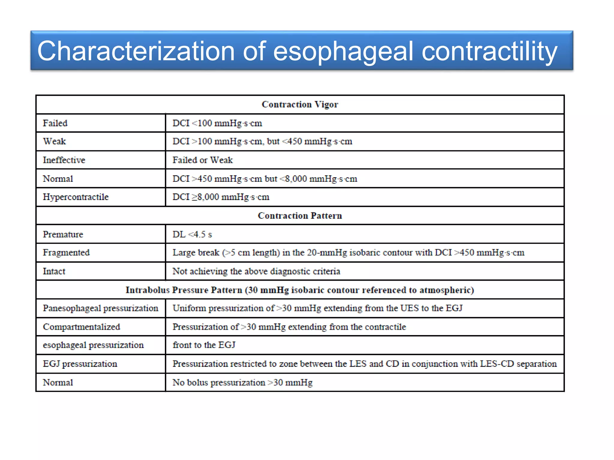 Chicago classification version 4.0: HRM classification of esophageal ...