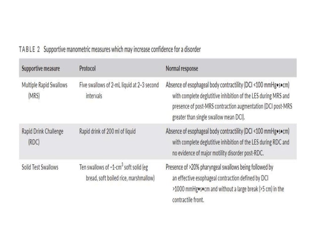 Chicago classification version 4.0: HRM classification of esophageal ...