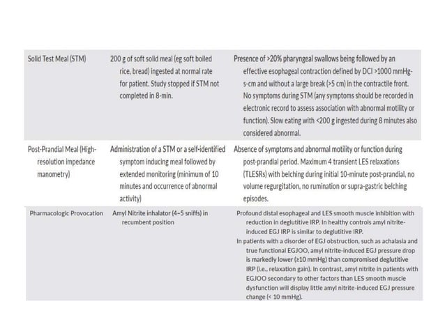 Chicago classification version 4.0: HRM classification of esophageal ...