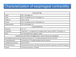 Chicago classification version 4.0: HRM classification of esophageal ...