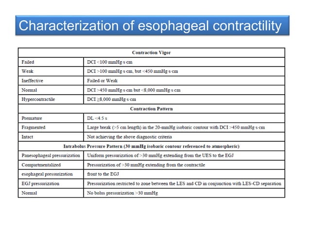 Chicago classification version 4.0: HRM classification of esophageal ...