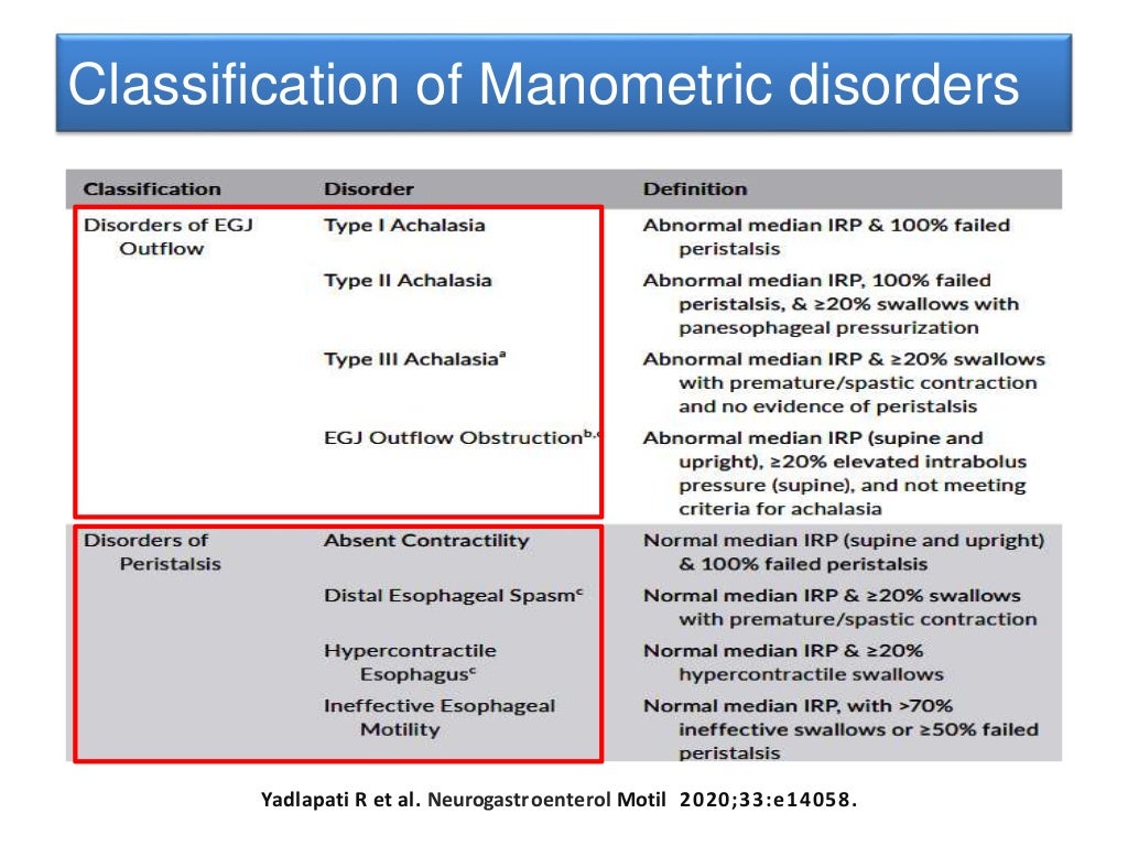 Chicago classification version 4.0: HRM classification of esophageal