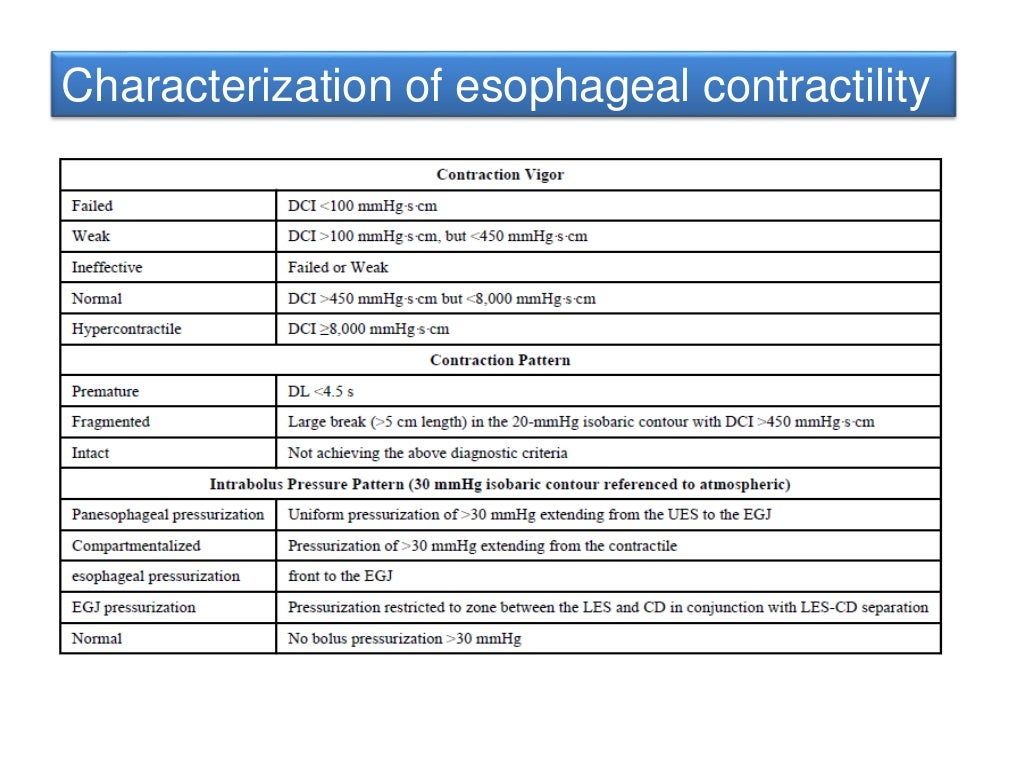 Chicago classification version 4.0: HRM classification of esophageal