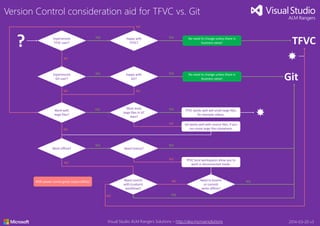 Chicago alm user group tfs version control poster - tfvc and git | PDF | Computer Software and ...
