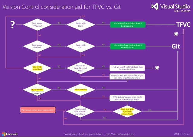 Chicago Alm User Group Tfs Version Control Poster Tfvc And Git