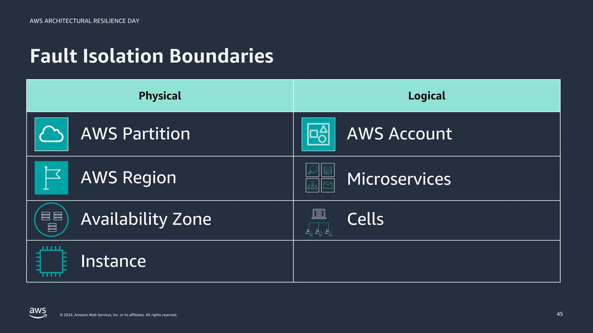 Chicago AWS Architectural Resilience Day 2024 | PDF