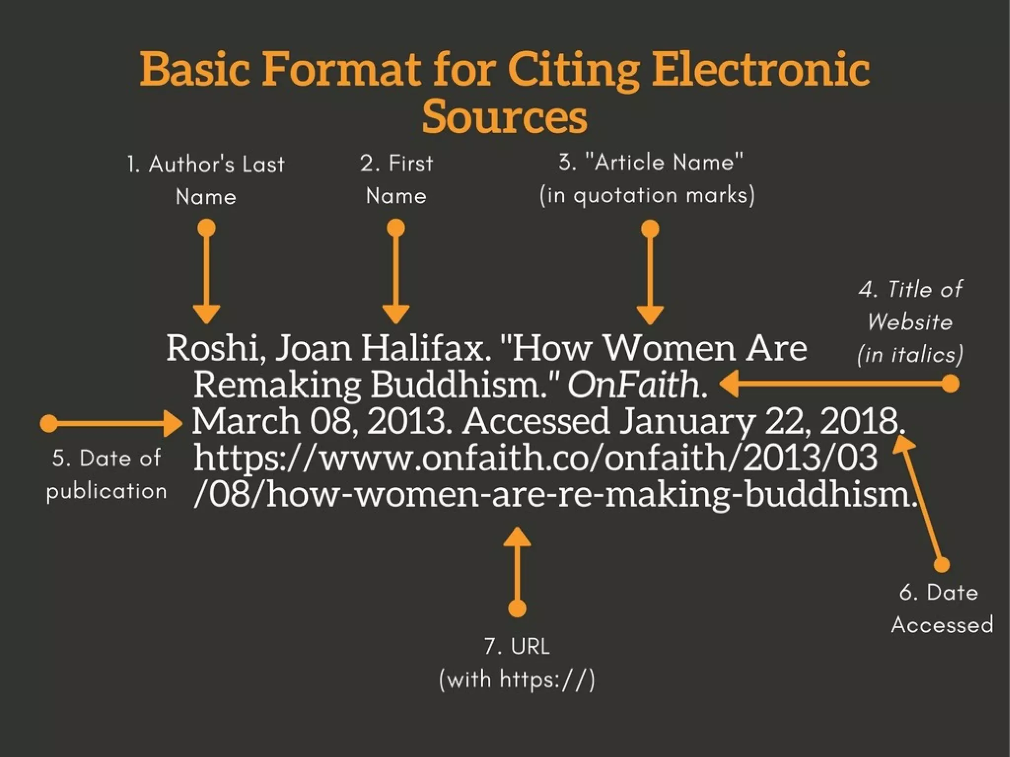 Chicago Formatting Style | PPT