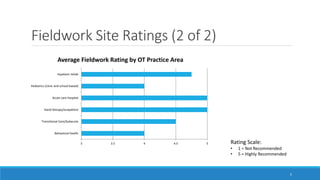 Chicagoland Occupational Therapy Fieldwork Site Study | PPT