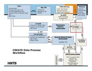FME and the Chicago Region Environmental and Transportation Efficiency Program | PPT