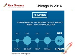 Chicago's Exploding Startup Ecosystem 8.2015 | Venture Capital ...