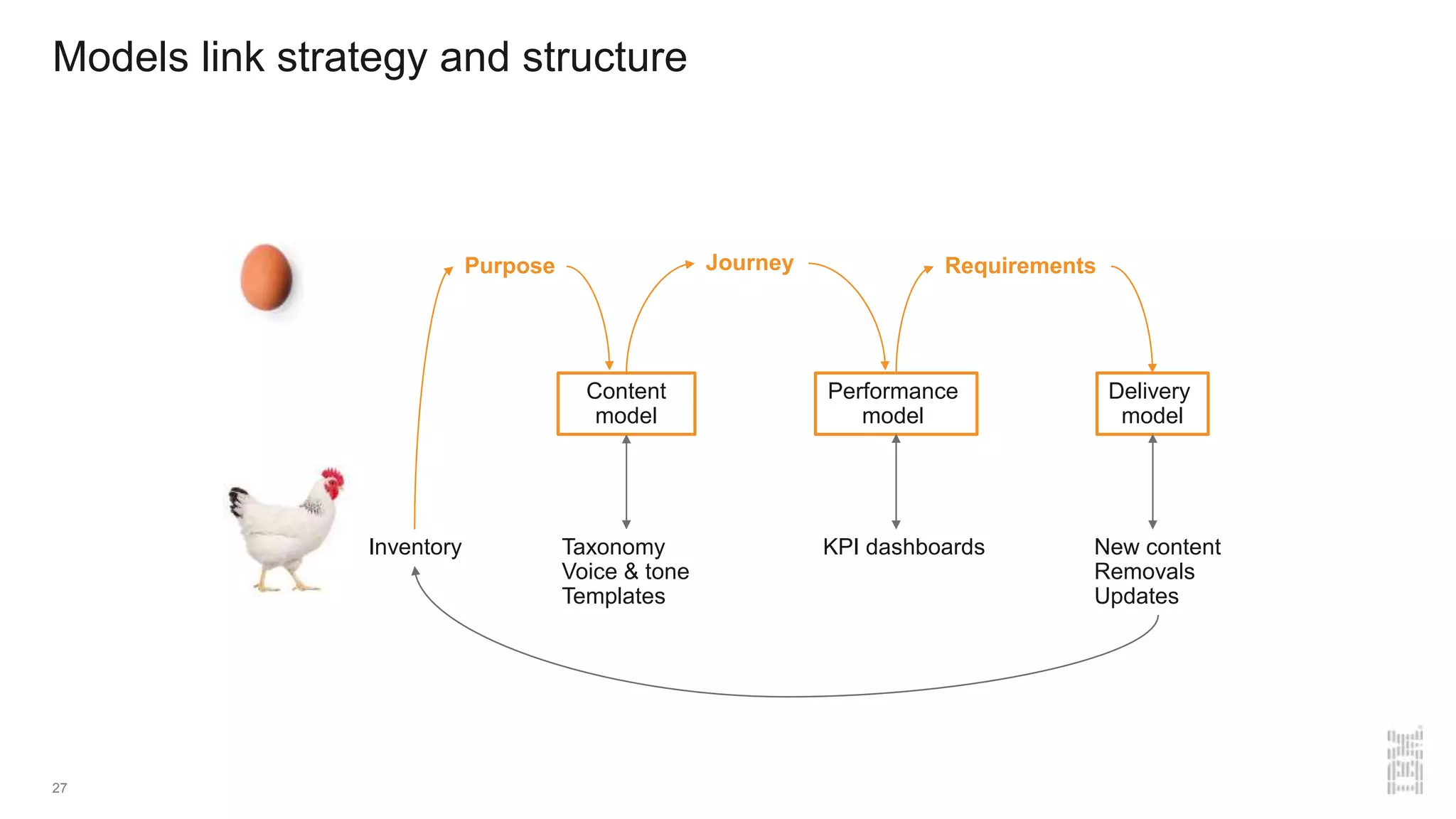 Chicken or egg? Solving the strategy vs. structure dilemma | PPTX