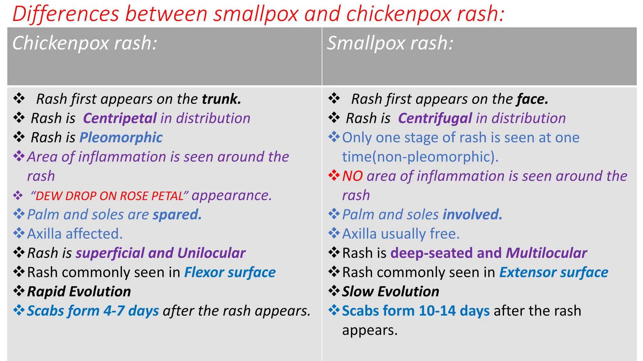 Chickenpox and Smallpox.PSM,COMMUNITY MEDICINE,DR NARENDRA KUMAR YADAV ...