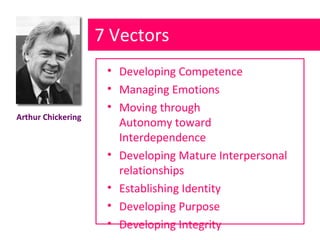 Chickering's theory | PPT