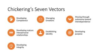 CHICKERING'S THEORY OF IDENTITY DEVELOPMENT.pptx