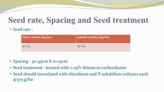 CHICKPEA , classification and production.pptx