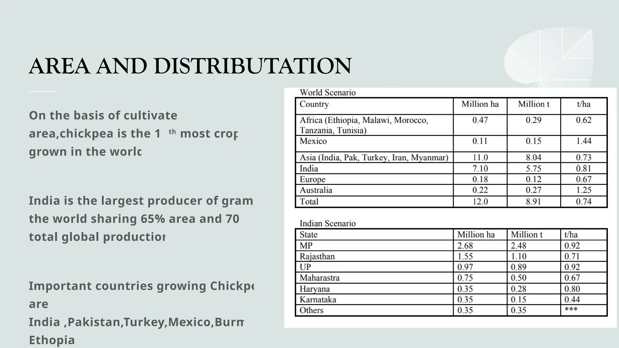CHICKPEA AGRO-5221 crop production technology | PPTX