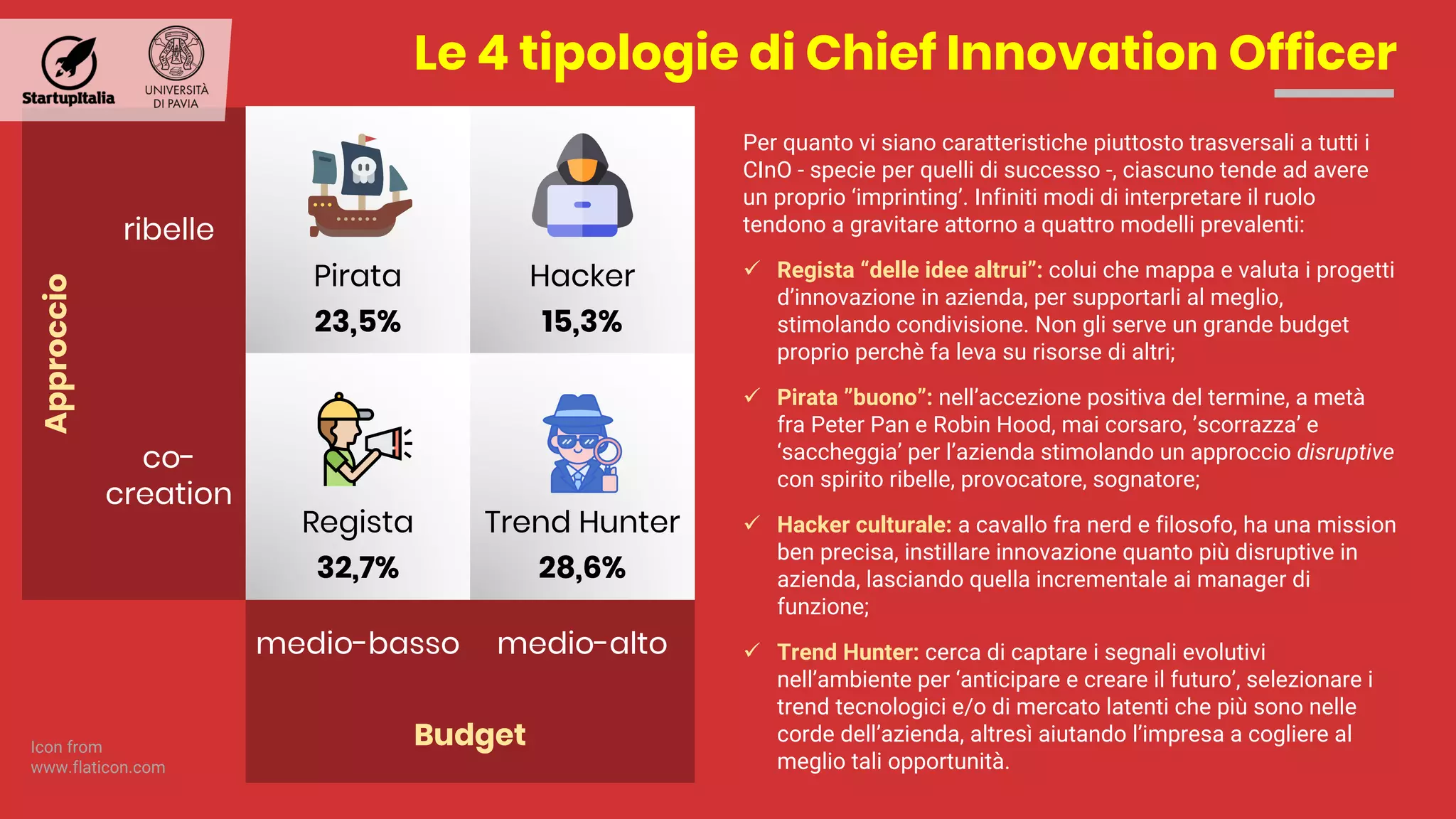 Chief innovation Officer - Study | PDF