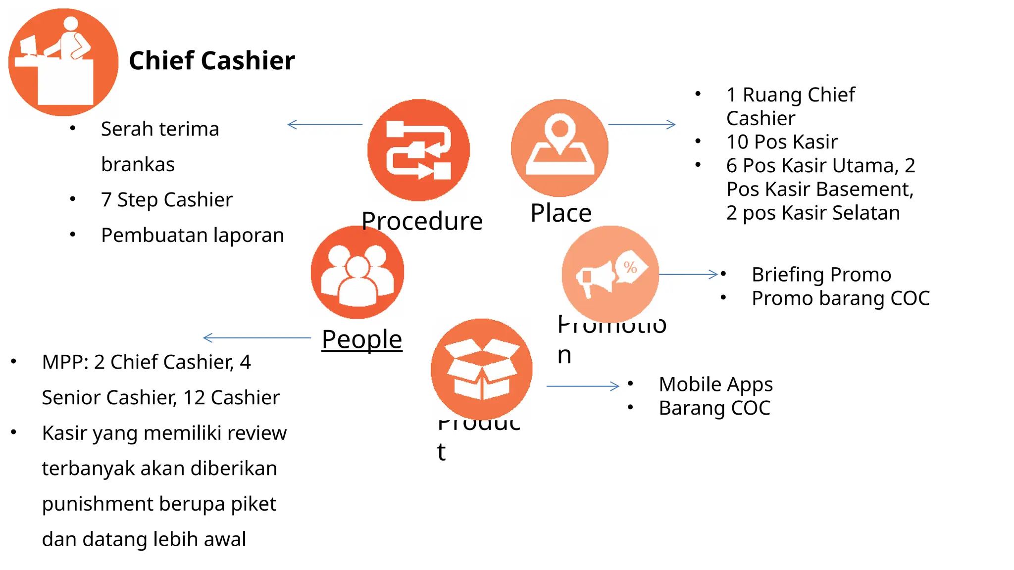 Chief Cashier dan semua proses yang ada di dalamnya | PPTX