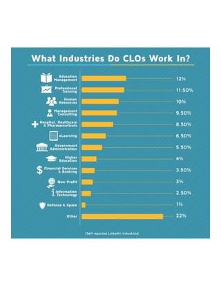 What is a Chief Learning Officer? [Infographic] | PDF