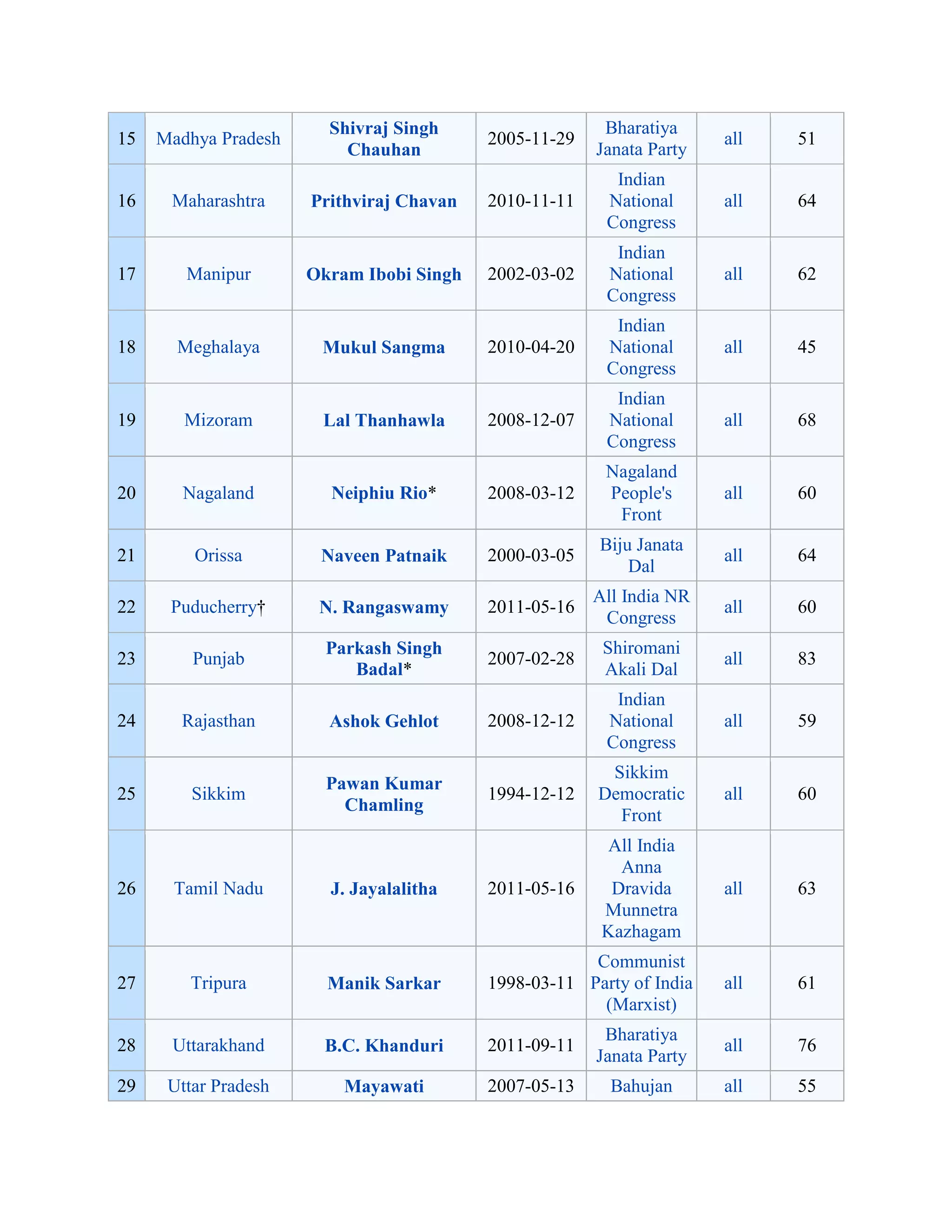 Chief ministers by state | PDF