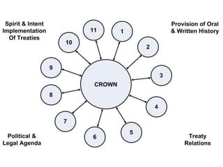 Onion Lake Cree Nation: Treaty Six First Nations Gathering | PPT