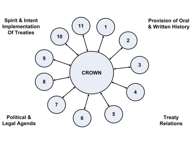 Onion Lake Cree Nation: Treaty Six First Nations Gathering | PPT