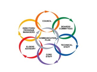 Onion Lake Cree Nation: Treaty Six First Nations Gathering | PPT