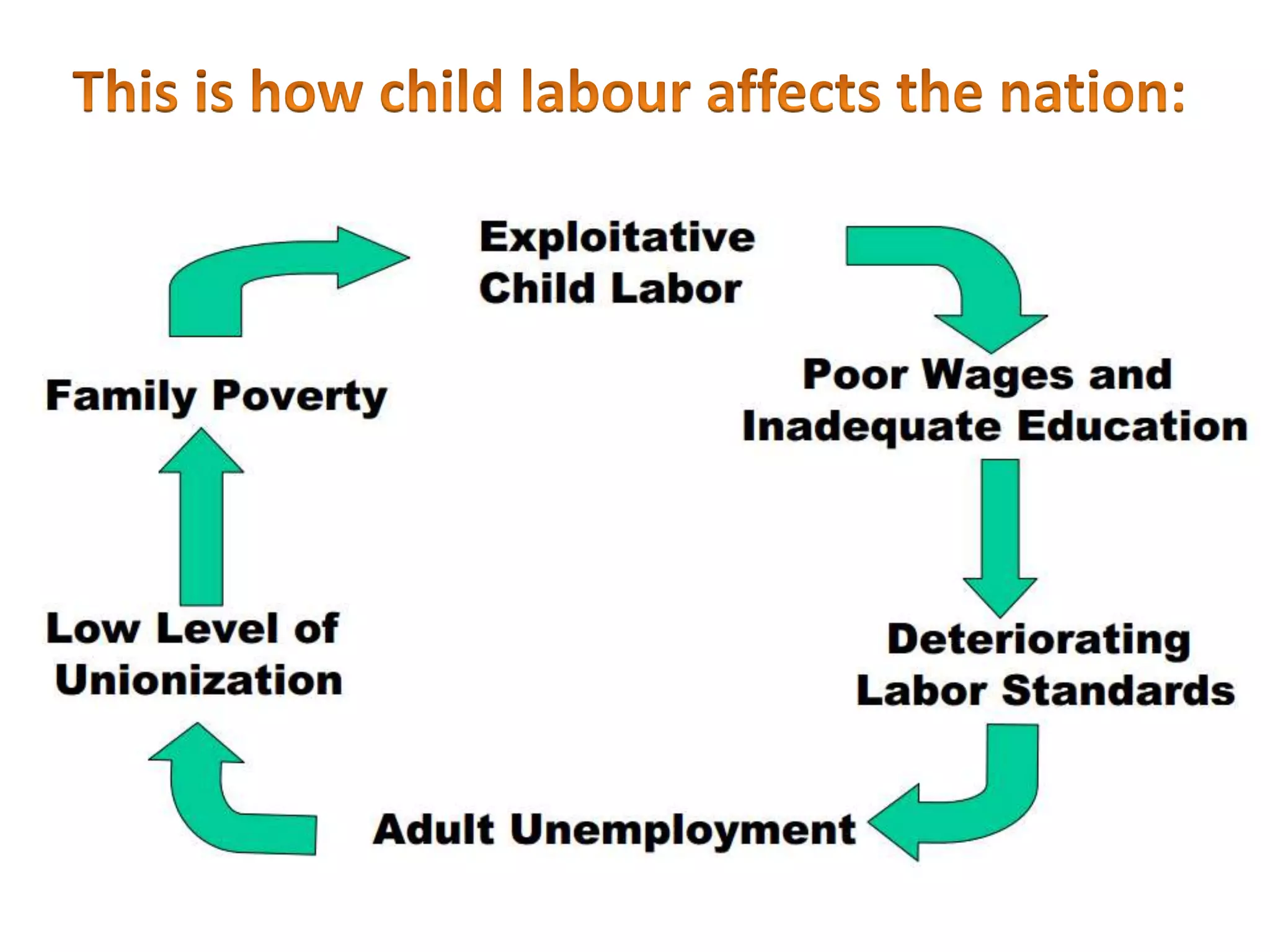 Child labour presentation | PPTX