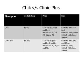 Chik shampoo | PPTX